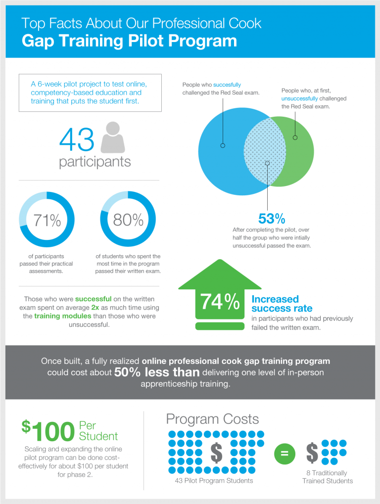 Top 8 facts about our Professional Cook Gap Training pilot program ...