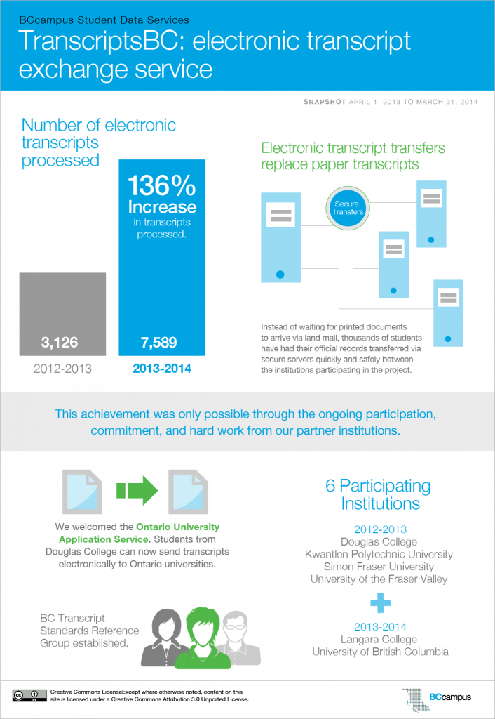 TranscriptsBC electronic transcript exchange service – BCcampus