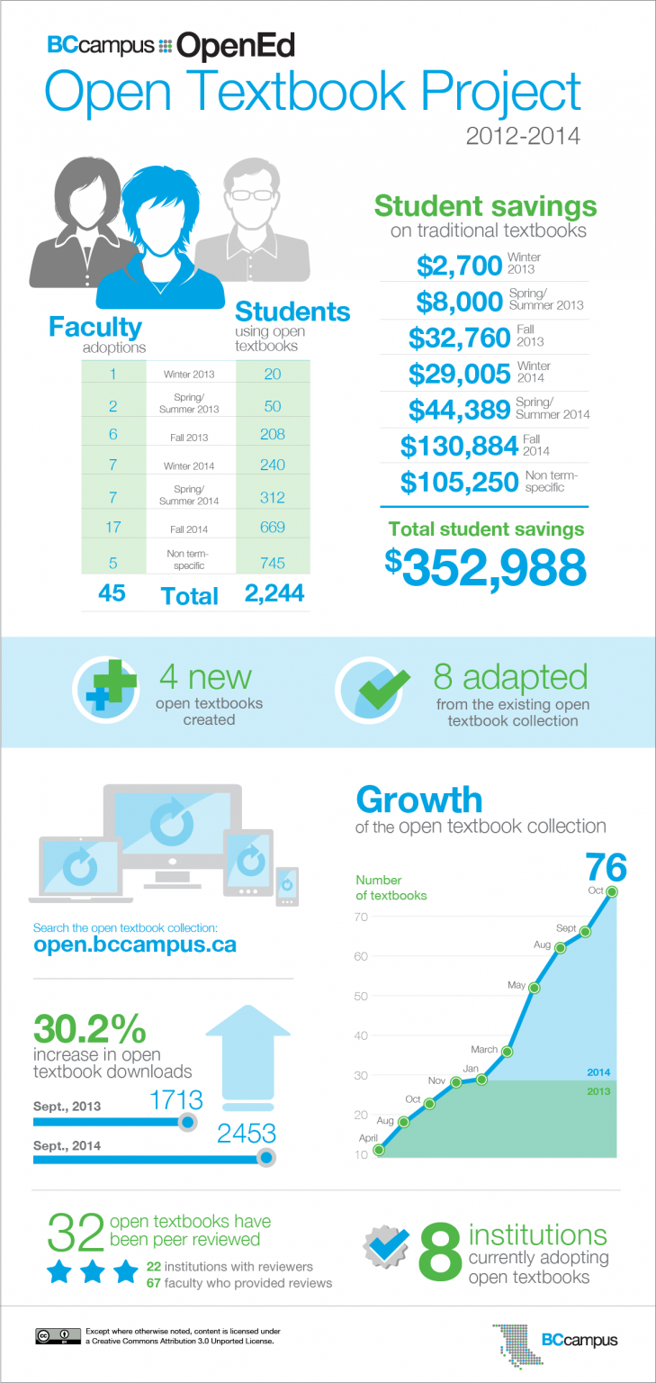 Open Textbook Project Turns Two Bccampus