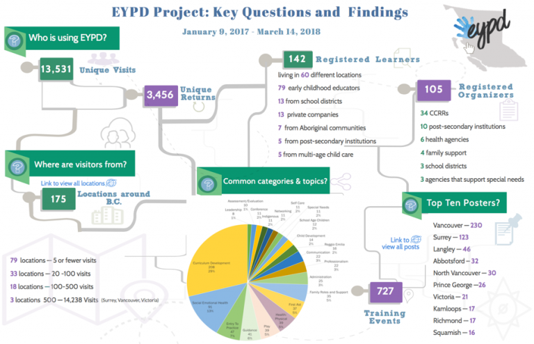 An Inside Look at the EYPD Project – BCcampus