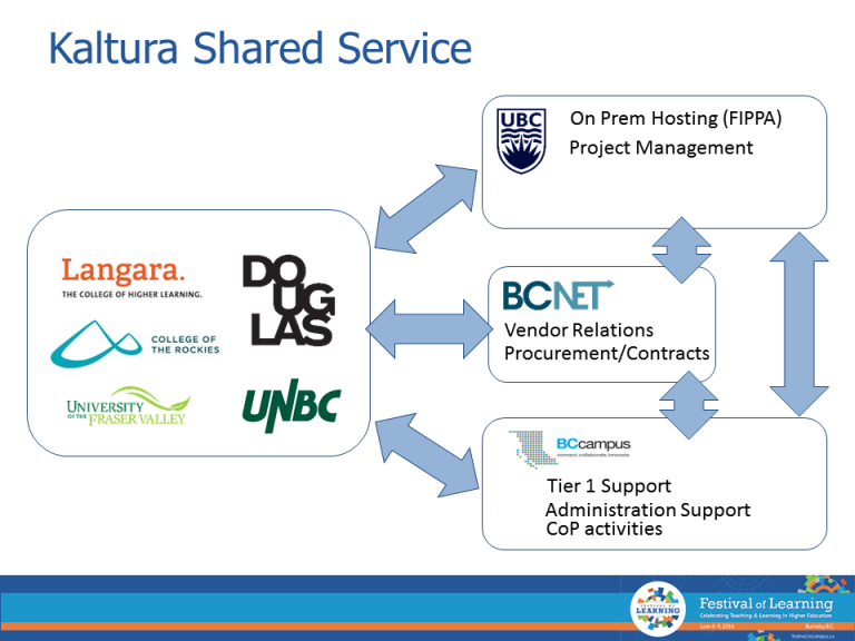 Projects Available on BCNet – BCcampus