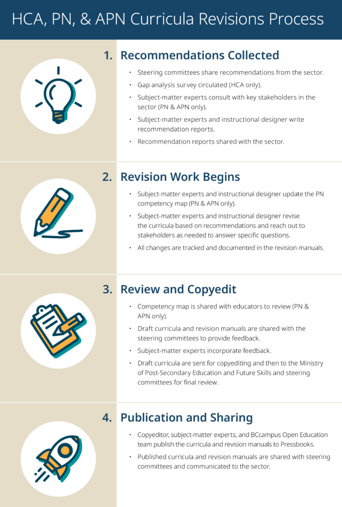 Provincial Curriculum Guides and Supplement Revisions: Health Care ...